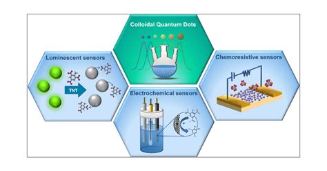 Colloidal Quantum Dots For Explosive Detection Trends And Perspectives Acs Sensors