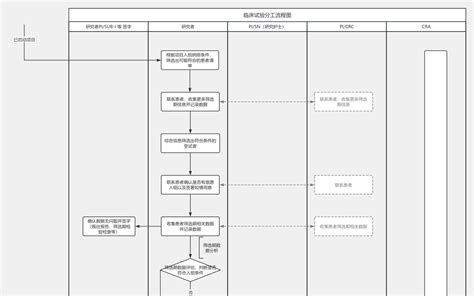 临床试验流程与痛点 流程图模板 Processon思维导图、流程图