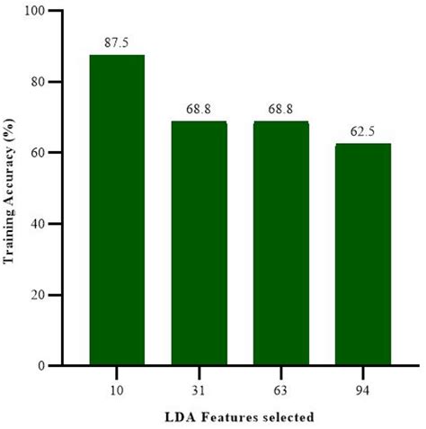 svm training results for the different lda input values download