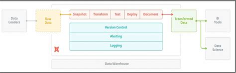 How To Create An Incremental Model With Dbt And Snowflake Estuary