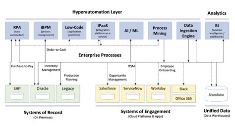 The Elements Of Hyperautomation And How It Fits Into A Modern It Stack Insideai News