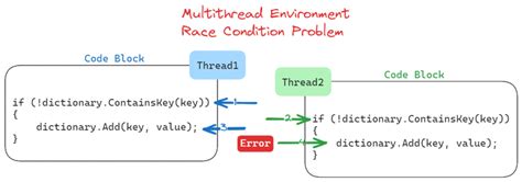 deep dive into race condition problem in dev community