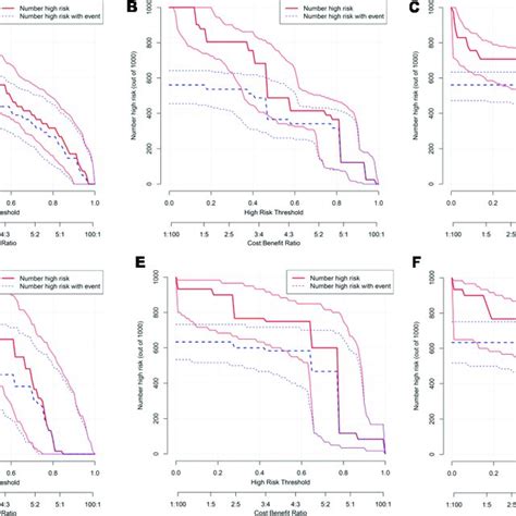 Clinical Impact Curve Cic For Psci Nomogram A C Development