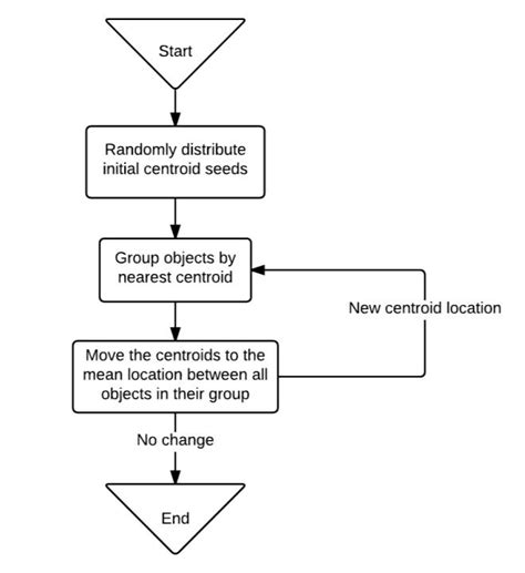 The Process Of The K Means Algorithm Download Scientific Diagram