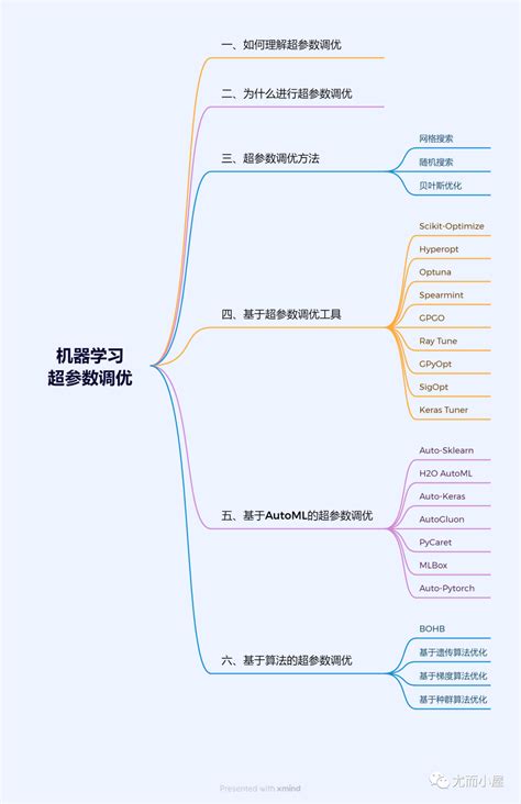 全面总结机器学习超参数调优（附代码）机器学习datawhale 2048 Ai社区