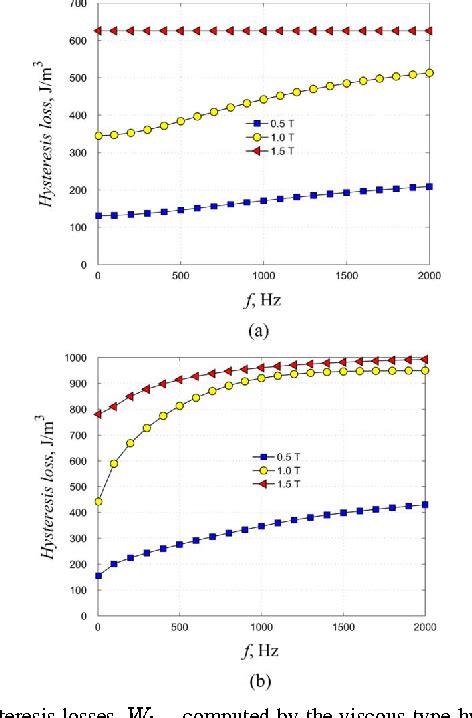 Figure 2 From Interdependence Of Hysteresis And Eddy Current Losses In