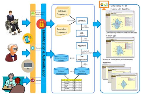 Architecture Of Our Competency Based System For Assessing Persons With