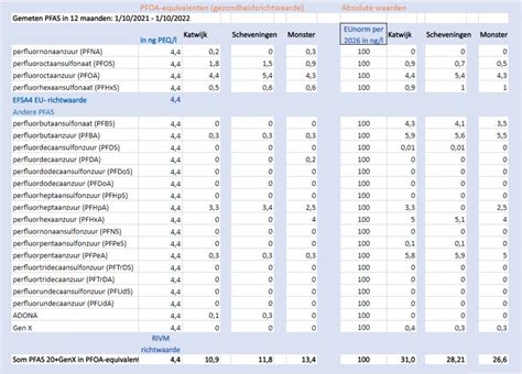 Meetgegevens Pfas