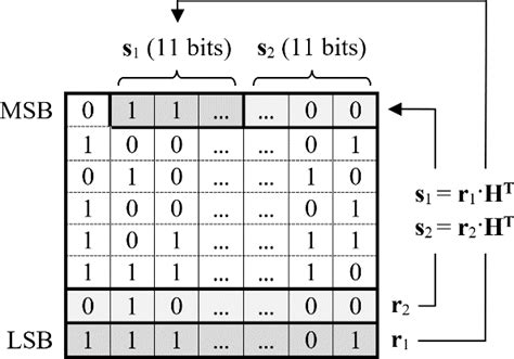 Placement Of Syndromes Calculated From Unencrypted Bits Of Partially