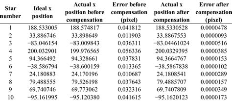 The Systematic Error Before And After Compensation Of The Simulated Download Table