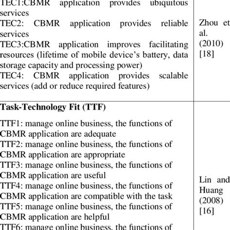 Task Technology Fit Model Download Scientific Diagram