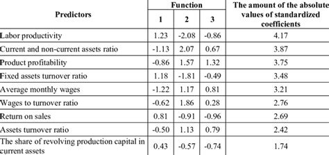 Standardized Canonical Discriminant Function Coefficients Download Scientific Diagram