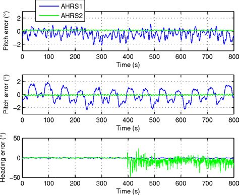 Figure From Attitude Heading Reference System Using MEMS Inertial Sensors With Dual Axis