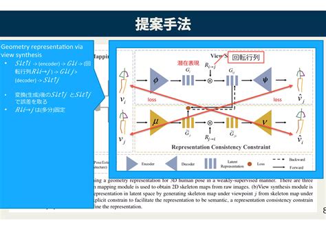 Dl輪読会 Cvpr2019weakly Supervised Discovery Of Geometry Aware Representation For 3d Human Pose