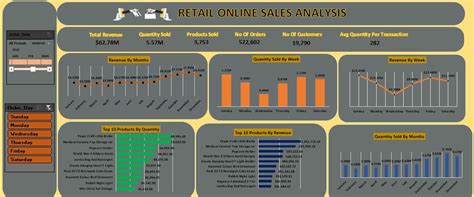 excel data analysis for online retail maureen kamore posted on the