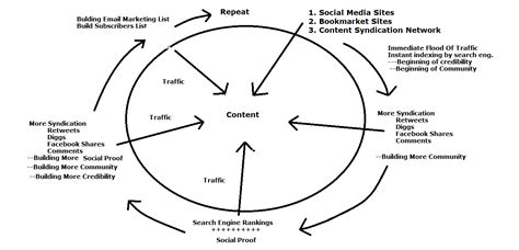 A Guide To Content Syndication Services ~ B2b Lead Generation Digital