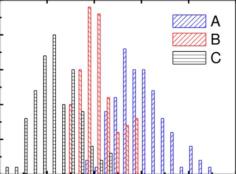 Fig S6 The Statistic Results Of Pt Particle Sizes For The Three Download Scientific Diagram