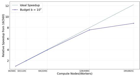 1 Numerical Semigroups Genus 61 Search Budget 10 7 Backtracks Download Scientific Diagram