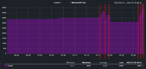 Very Huge Archiveblobs In Database After Update To 415 General Questions Matomo Forums