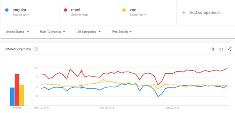 Angular Vs React Vs Vue Detailed Comparison Guide Which One To Choose In
