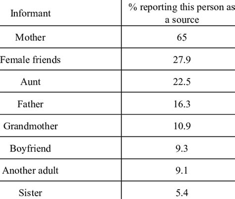 Sources Participants Reported Provided Information About Sex During Download Scientific Diagram