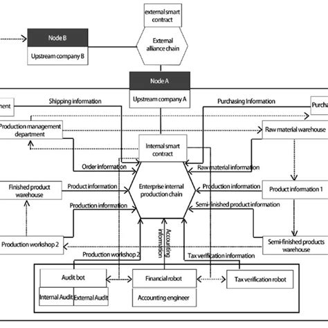 Financial Sharing Service Based On Double Chain Adapted From