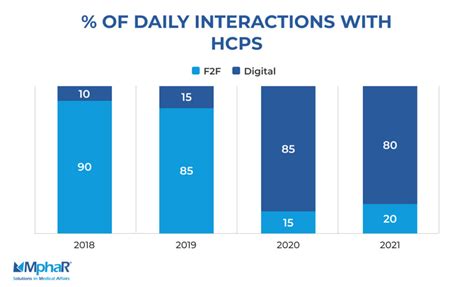 Digital Interactions With Hcps — Moving From Webinars To A More Interactive Communication Tool Digital Interactions With Hcps — Moving From Webinars To A More Interactive Communication Tool