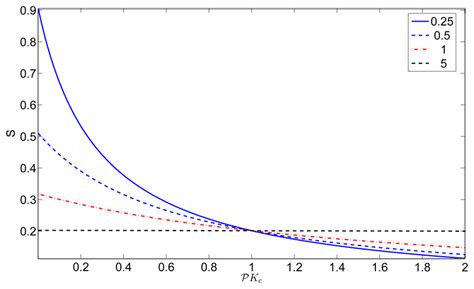 Effect Of Permeate Side Partition Coefficient On The Sieving