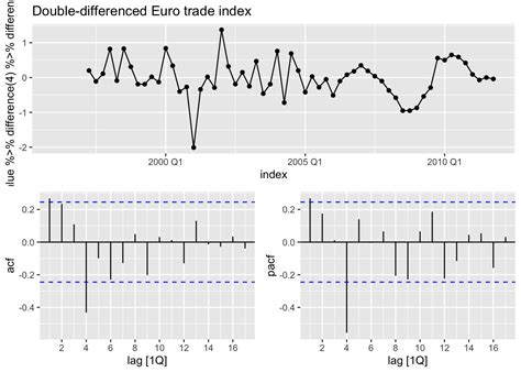 Tidy Forecasting In R Arima Models Joons Blog