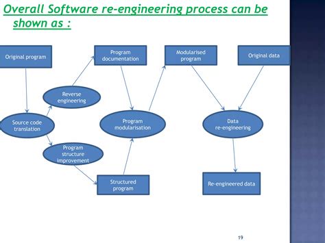 Software Re Engineering Pptx