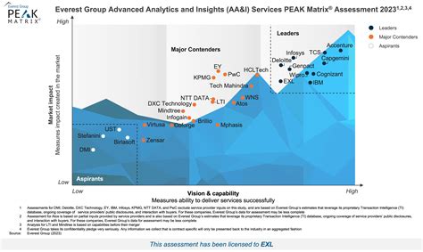 Exl Named A Leader In Advanced Analytics 2023 Exl