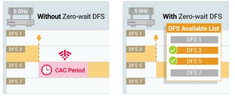 Engenius International On Linkedin Dfs Dynamic Frequency Selection Functions In Wi Fi 5ghz Is