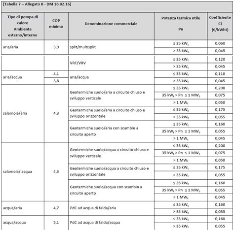 Conto Termico 20 Pompe Di Calore Stima Dellincentivo