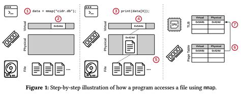 CIDR Are You Sure You Want To Use MMAP In Your Database Management System Jian Zhang