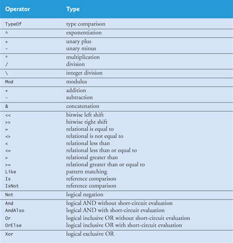 A Operator Precedence Chart Visual Basic® 2012 How To Program Sixth