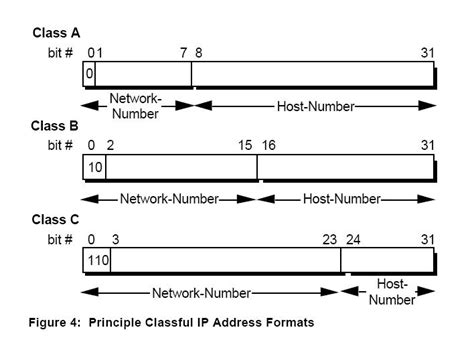 Heavy Network Classful Of Ip Adrressing