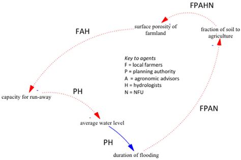 Dynamic Loop With Agents Attached Download Scientific Diagram