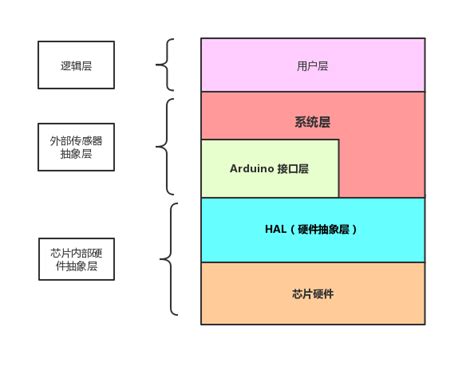 github gary hobson arduino middlelayer 这个库为在keil mdk环境中支持arduino第三方库