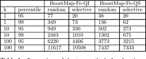 table 1 from learning euclidean embeddings for indexing and