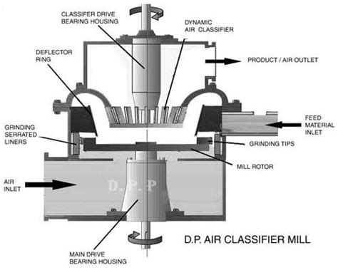 Air Classifying Mill Manufacturer And Supplier Precision Grinding Solution