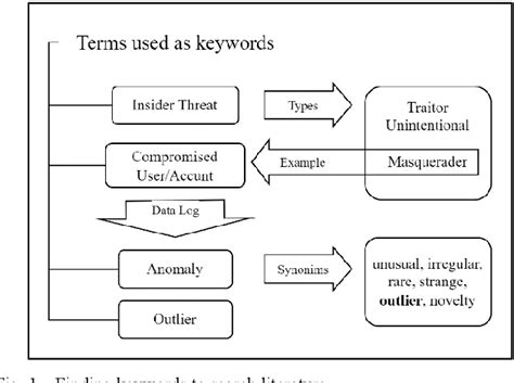 Figure 1 From Research Opportunity Of Insider Threat Detection Based On Machine Learning Methods