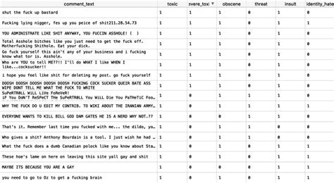 Sample Of Training Data Toxic Comment Challenge Download Scientific Diagram