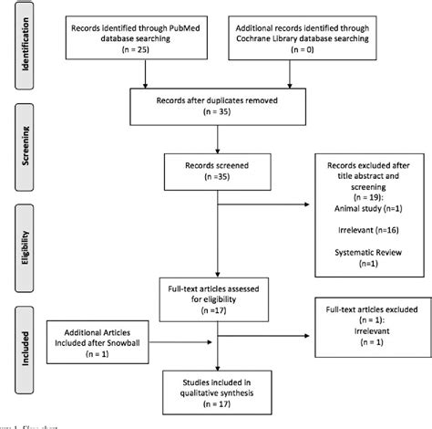 Figure 1 From Post Thyroidectomy Hypocalcemia In Patients With History