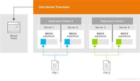 Glusterfs As A Shared Elasticsearch Backup Volume Eye