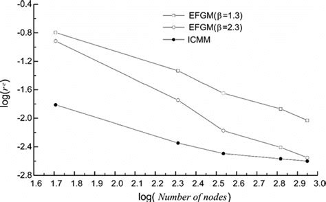 Convergence Of Relative Energy Error For The Cantilever Beam Download