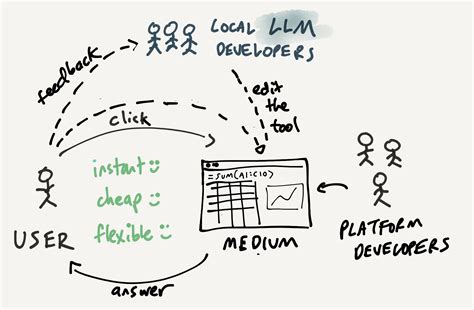Malleable Software In The Age Of Llms