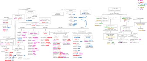 Linguistic Evolution Of The Six Major Cognate Sets Kvrv ŋuńv‐ Download Scientific Diagram