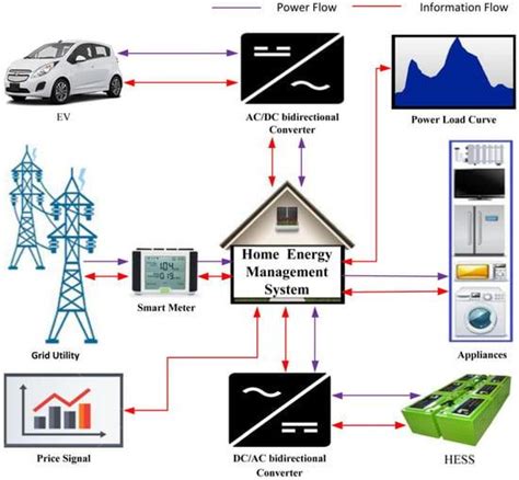 Gehad Abdullah Amran On Linkedin Optimizing Energy Usage And Smoothing