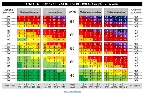 Badanie Ryzyka Zgonu Sercowego W Excelu