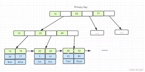 5、mysql相关架构图及其基本原理五、mysql逻辑结构 Csdn博客 5、mysql相关架构图及其基本原理五、mysql逻辑结构 Csdn博客